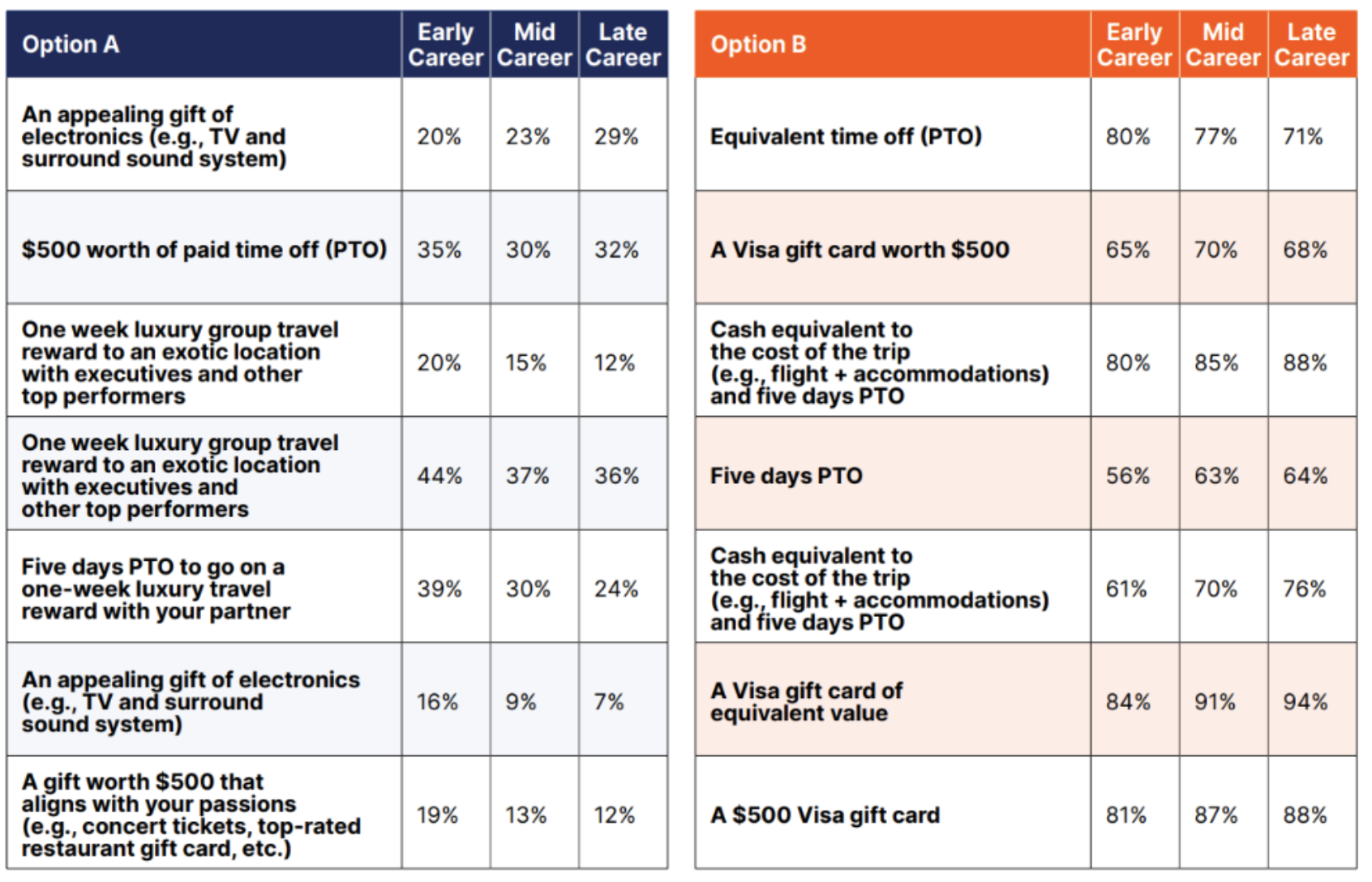 Incentive-Reward Preferences: What’s Age Got to Do with It? | MeetingsNet Incentive-Reward Preferences: What’s Age Got to Do with It? | MeetingsNet